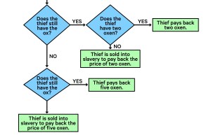 If you put the Bible in a flow chart, is it still the Bible? – Good ...